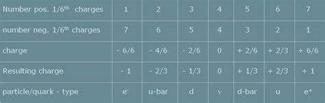Structure Of The Quark