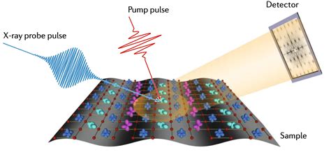 Femtosecond X Ray Diffraction Techniques