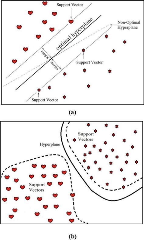 Illustration Of Svm A Linear Svm B Non Linear Svm Download