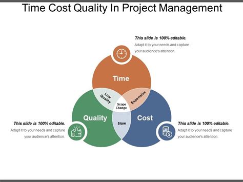 Time Cost Quality In Project Management Powerpoint Images Powerpoint Presentation Templates