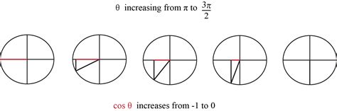 Periodicity Of Trig Functions Periodicity Of Trig Functions