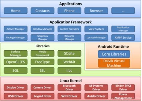 Android的四层架构android四层架构分别是什么 Csdn博客