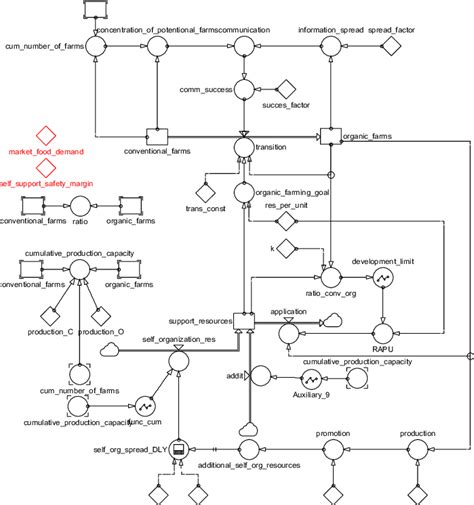 System Dynamics Model Of Organic Farming Conversions Download Scientific Diagram