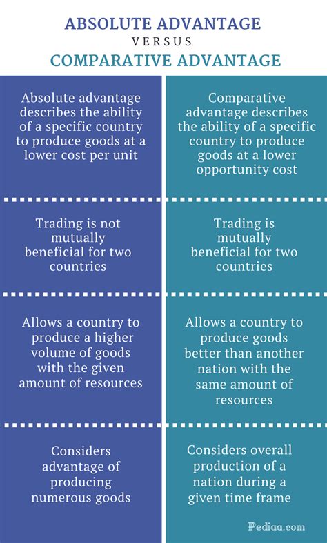 Difference Between Absolute And Comparative Advantage
