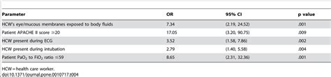 Multivariate Generalized Estimating Equation Logistic Regression Model Download Table