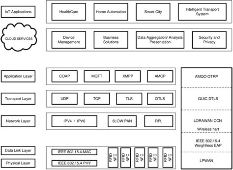Iot Architecture And Protocol Stack [9] Download Scientific Diagram