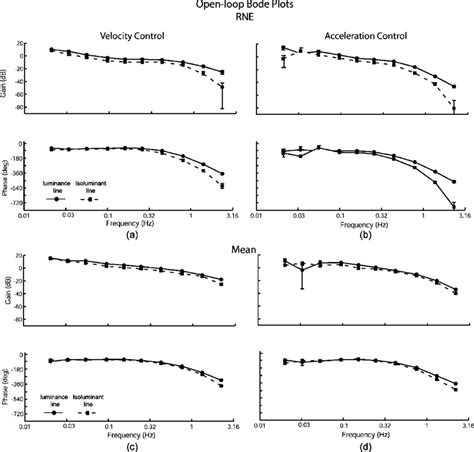 Open Loop Describing Functions The Upper Panels Depict Mean Gain And Download Scientific