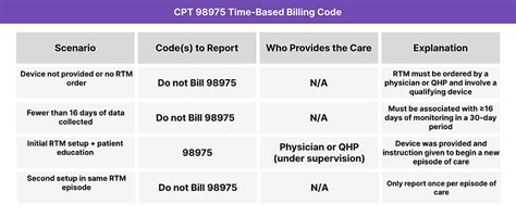 Cpt 98975 Rtm Setup And Patient Education Billing Guide Clinii