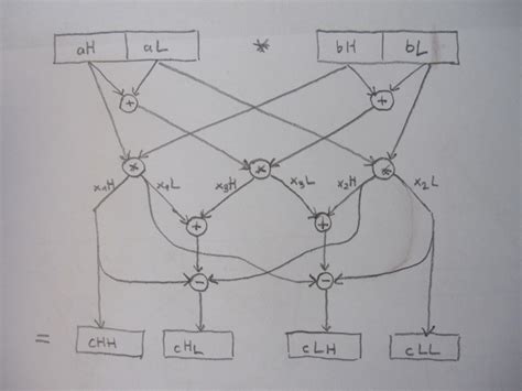 Multi Precision Integer Arithmetic On Cuda Cuda Programming And Performance Nvidia Developer