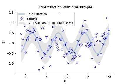 Bias Variance Trade Off True Theta