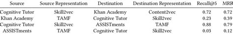 Skill Equivalency Prediction Results On Cognitive Tutor Download Scientific Diagram