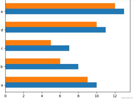 Python数据可视化axbarh Csdn博客