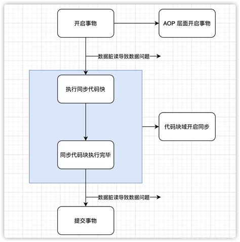 Spring事务中的synchronized同步为什么不生效线程池存数据重复加synchronized不生效 Csdn博客