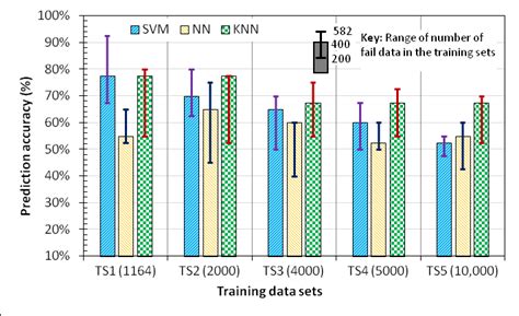Range Of Prediction Accuracies Obtained By Svm Nn And Knn Models Built