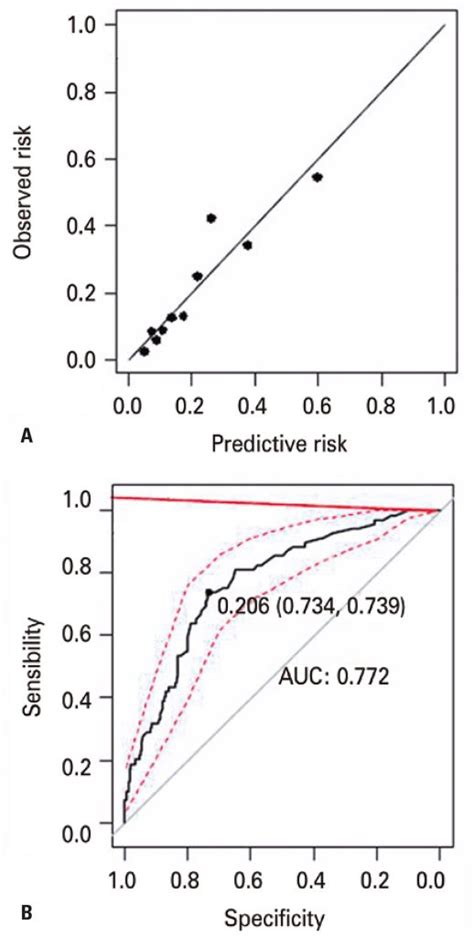Development And Validation Of Predictive Model For Long Term Hospitalization Readmission And