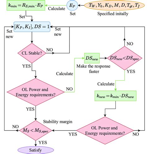 Algorithm For Testing Different Set Of Governor Parameters CL Download Scientific Diagram