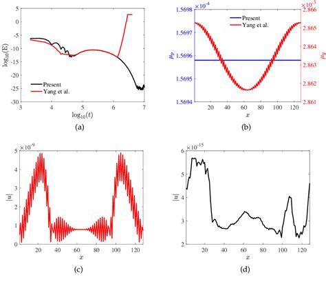 Figure 4 From A Well Balanced Lattice Boltzmann Model For Binary Fluids Based On The
