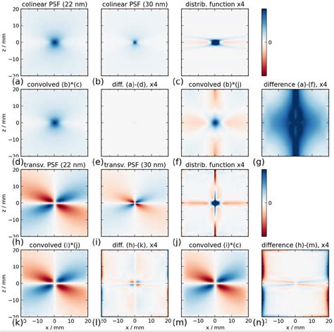 figure a2 2d psf investigation psfs in the xz plane with excitation