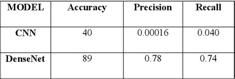 Table 4 2 From Plant Disease Detection Using Deep Neural Network Semantic Scholar