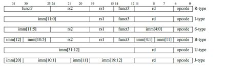 Riscv Instruction Set Analysis Programmer Sought