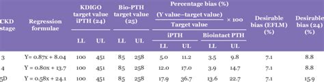 Bias Estimation In Comparison To The Desirable Allowable Bias