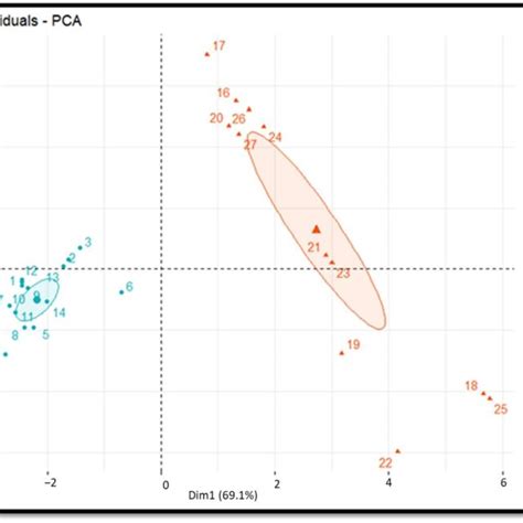 The Aic And Pseudo R2 R2 Mcfadden For Multiple Logistic Regression
