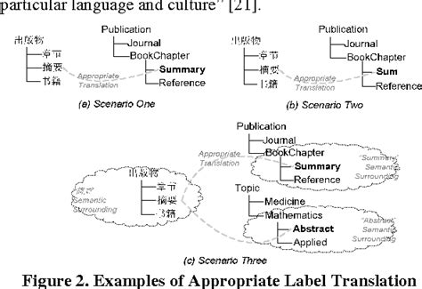 Figure 2 From Cross Lingual Ontology Mapping And Its Use On The Multilingual Semantic Web