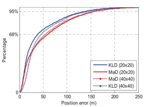 Urban Positioning Accuracy Download Scientific Diagram