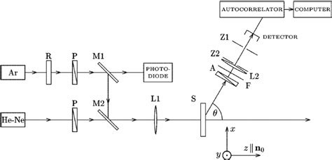 Experimental Setup With Polarization Rotator R Polarizers P Analyzer Download Scientific