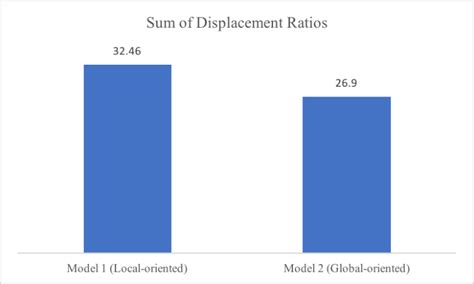 The Ratio Of Displacement Area Of Objects Which Babes Used In Both Download Scientific
