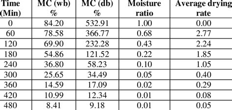 Drying Characteristics Behaviour Of Dipsol Chopped Chilli At 50 0 C Download Scientific Diagram