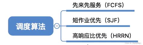 操作系统3 进程调度算法。进程反馈调度非抢占 Csdn博客