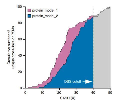 News In Proteomics Research Structural Prediction Of Protein Models Using Distance Restraints