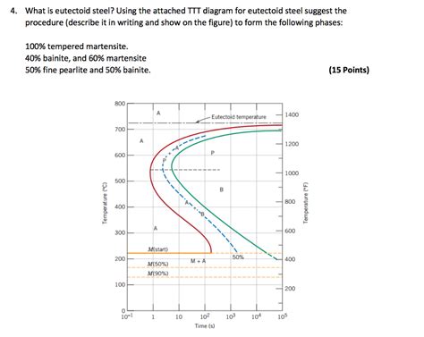 Solved What Is Eutectoid Steel Using The Attached Ttt