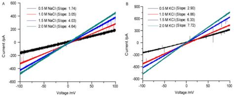 Current Voltage Traces Of Single Connector Channel A Different Download Scientific Diagram