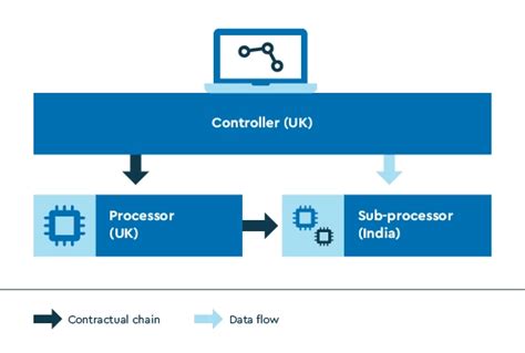 Sub Processor International Data Transfers Are You Clear On Your