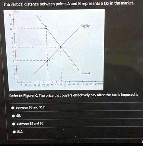 The Vertical Distance Between Points A And B Represents A Tax In The