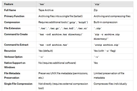 Mastering File Compression A Guide To Tar And Zip Commands In Linux