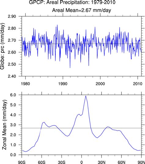 Gpcp Monthly Global Precipitation Climatology Project Climate Data