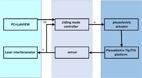 Sliding Mode Control Scheme For A Piezoelectric Tiptilt Platform Download Scientific Diagram