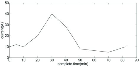 The Variable Current Curve Download Scientific Diagram
