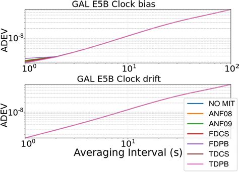 Adev Curves For The Different Processing Approaches Adev From The Download Scientific Diagram