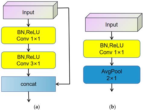 A Novel Deep Learning Method For Underwater Target Recognition Based On Res Dense Convolutional