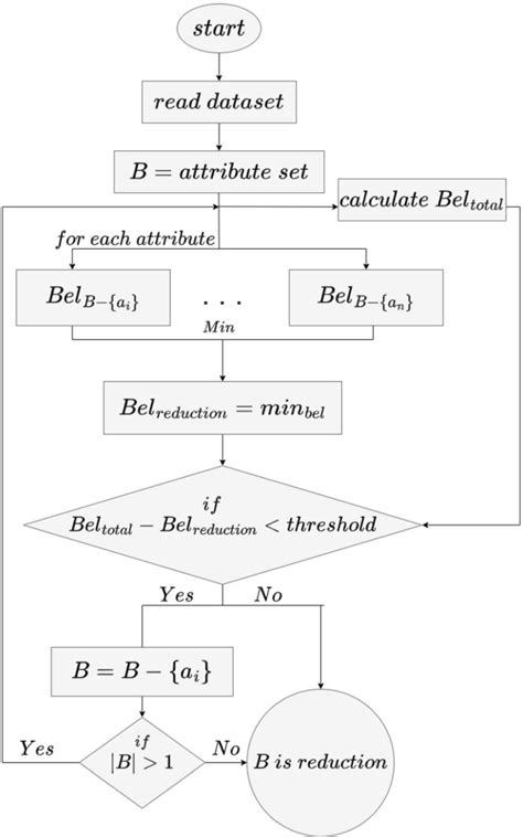 Feature Selection Based On Correlation Label And B R Belief Function