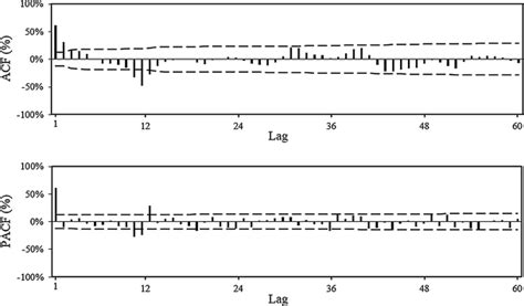 Acf And Pacf Diagrams For Differenced Data Download Scientific Diagram