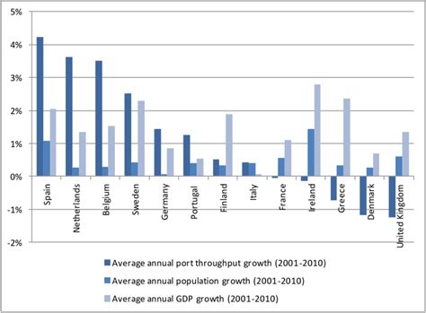 Port Throughput Growth Population Growth And Gdp Growth In Maritime Eu Download Scientific