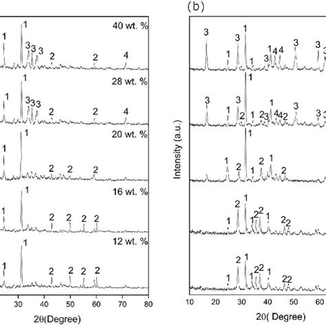 Xrd Spectra Of Koh Treated Cfa A Effect Of Alkali Concentration B Download Scientific