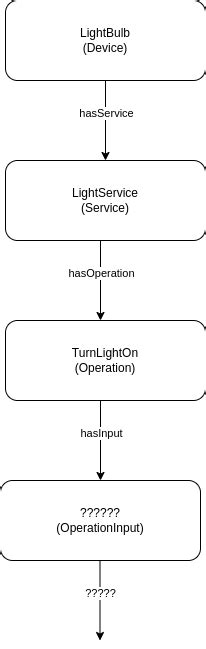 Onem2m Base Ontology How To Finish A Sample And Simple Instantiation