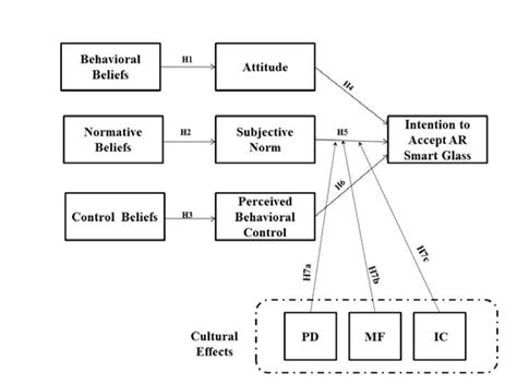 Conceptual Model And Hypotheses Note Pd Power Distance Mf