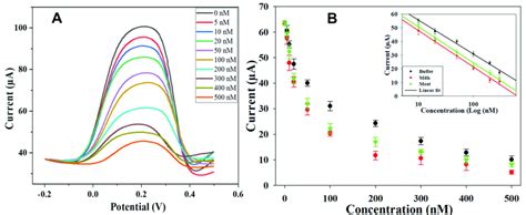 Sensitivity Test Of The Sensor A The Dpv Curves For Different Tc Download Scientific Diagram